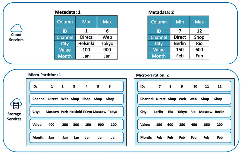 [Snowflake] Storage Layer 파헤치기