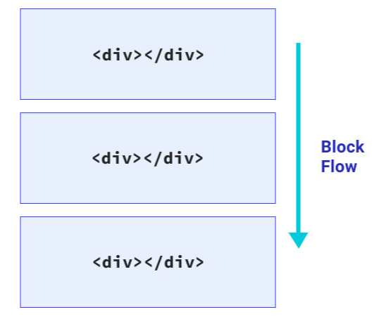 [CSS] Flow Layout & 박스모델(padding / border / margin)