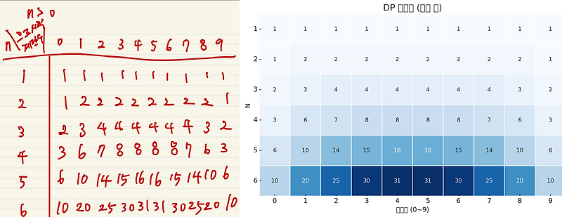[BOJ#10844] 쉬운 계단 수(Python)