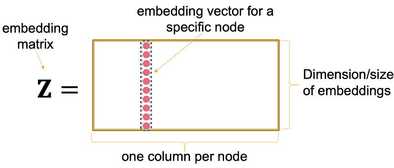 [Stanford/CS224W] 4. PageRank(4) : Matrix Factorization and Node embedding