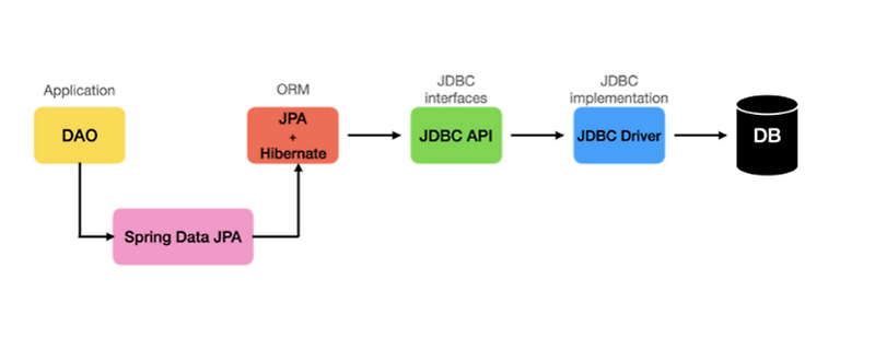 [21] ORM, JPA, Spring Data JPA :: 탑팀 코딩 성장일지
