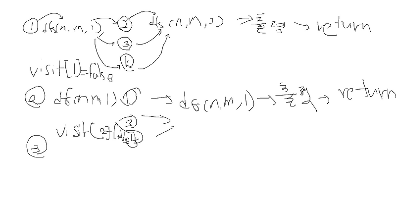 [백준 JAVA] 15649번: N과 M (1) - 중복 없는 순열