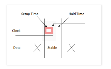 [STA] 3. Setup 과 Hold, Timing Violation