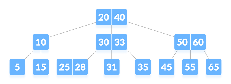 B-Tree, Balanced Tree