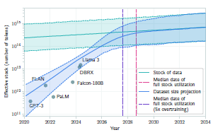 Will we run out of data? Limits of LLM scaling based on human-generated ...