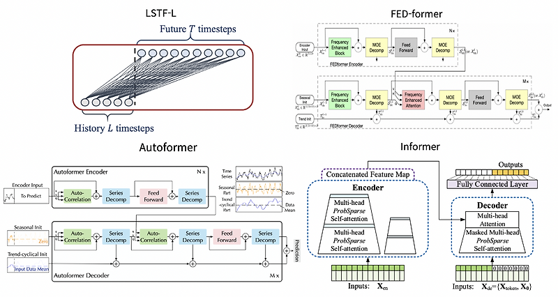 [Paper Review] Are Transformers Effective for Time Series Forecasting ...