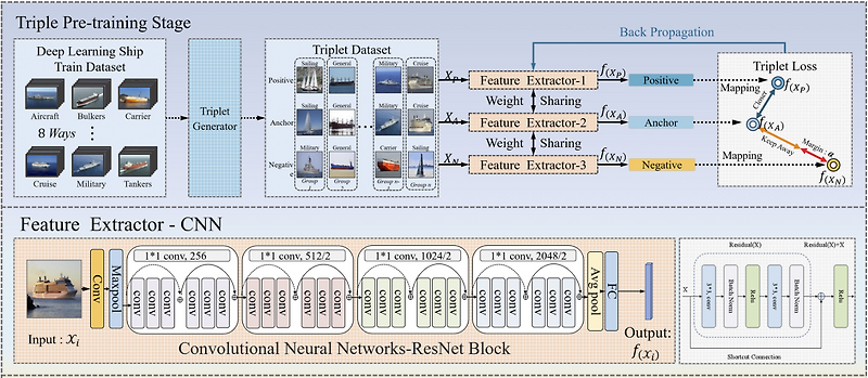 Addressing unfamiliar ship type recognition