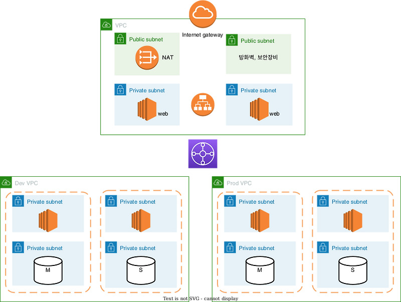AWS Infra 구성 예시