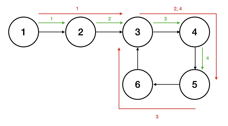 [LeetCode] Longest Cycle in a Graph — Beyond the Now