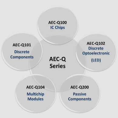 자동차 안전 규격 AEC Q100 Q101 Q102 Q103 Q104 Q200 알아보기 :: 자율주행 자동차