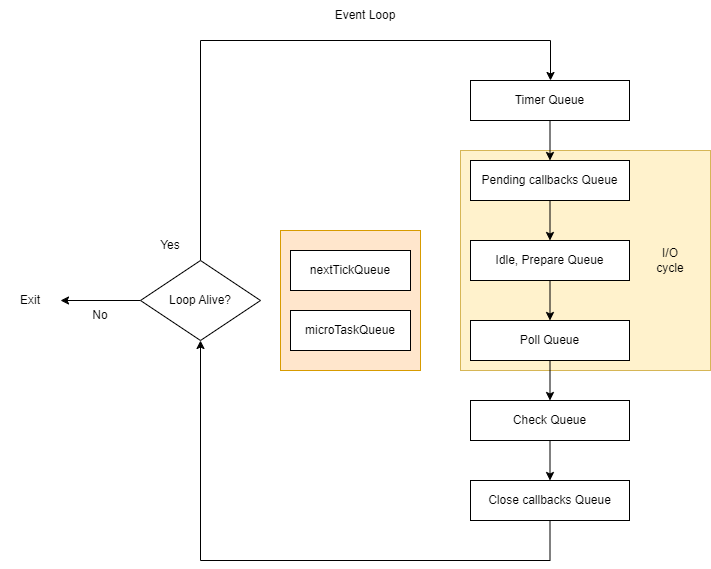 [Node.js] Event Loop와 non-blocking I/O 실행 과정
