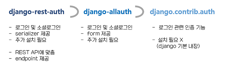 [Django] django rest-auth패키지를 이용한 유저 기능[1] - register(회원가입)