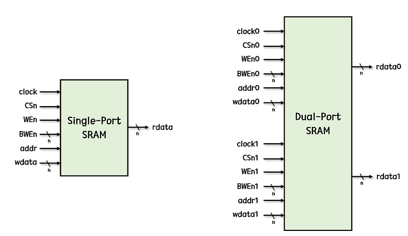 01 Fpga의 Bram이해하기 Sram과 같은 동작 방식 Archiving