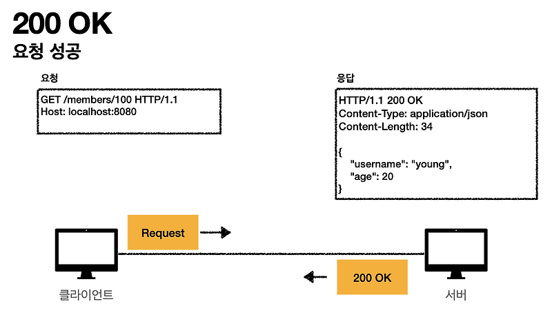 [인프런 김영한 강의 - 모든 개발자를 위한 HTTP 웹 기본 지식] 섹션 6. HTTP 상태코드 :: Ming's coding velog