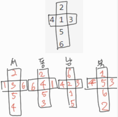 BOJ 14499 : 주사위 굴리기(파이썬)