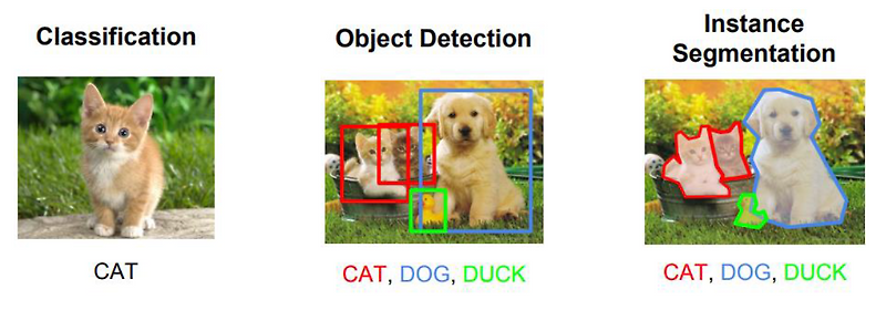 Object Detection Milestones