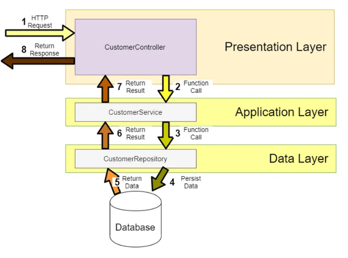 [JPA] JPA의 개념 (+ JDBC, ORM, MyBatis, Hibernate) — 뚜비 개발 블로그