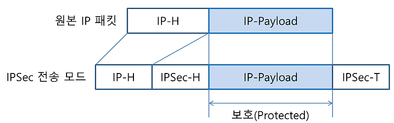 IP 보안 - IPsec(IP Security)