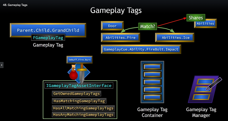 [UE5] GameplayTags 개념 — Mini