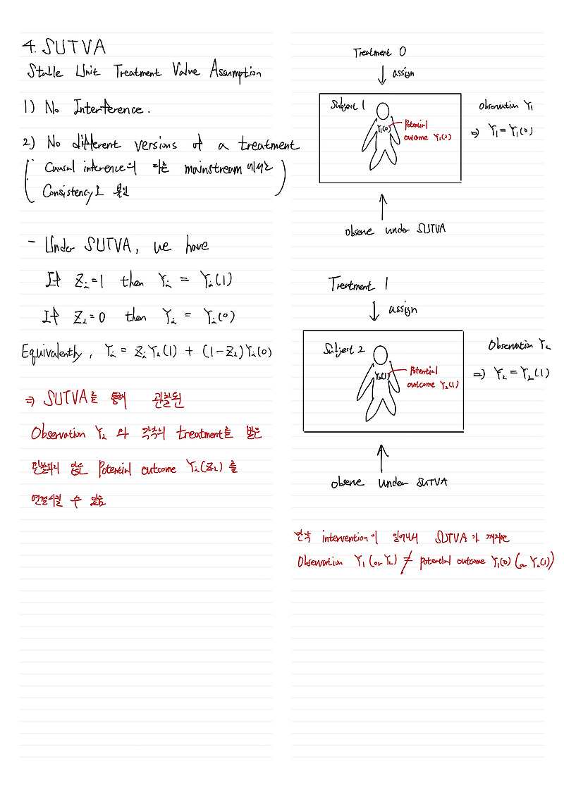 Chapter 2 - 1 : SUTVA