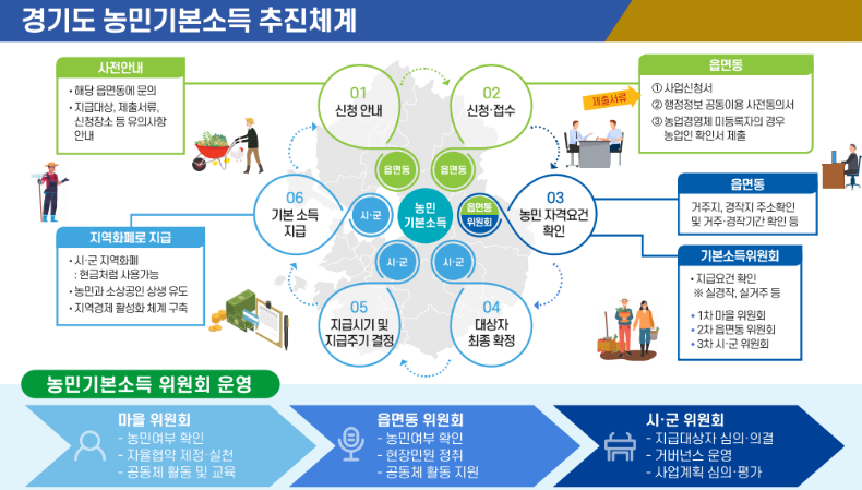 farmbincome.gg.go.kr 농민기본소득 신청