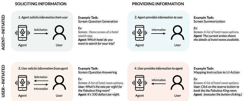 Enabling Conversational Interaction with Mobile UI using Large Language Models 요약