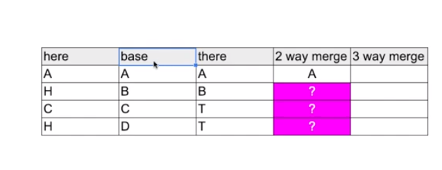 GIT CLI - Conflict, 3 way merge, p4merge