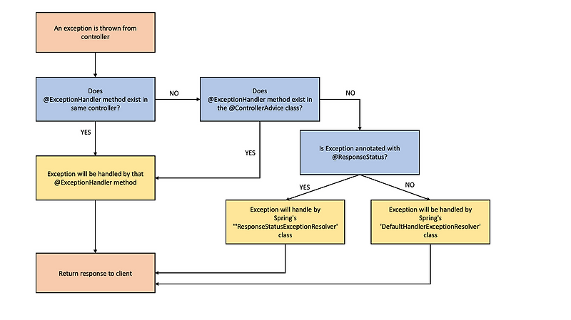 [🌸다시, 봄] @ControllerAdvice를 이용하여 중앙 집중식으로 예외 처리하기