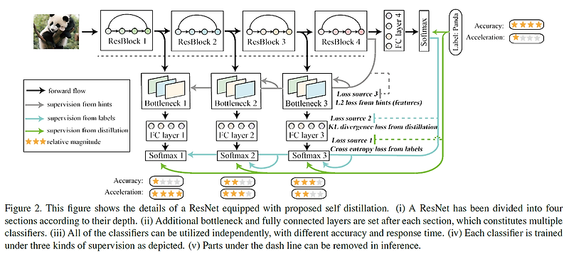 [논문 읽기] Be Your Own Teacher - Improve the Performance of Convolutional Neural Networks via Self ...