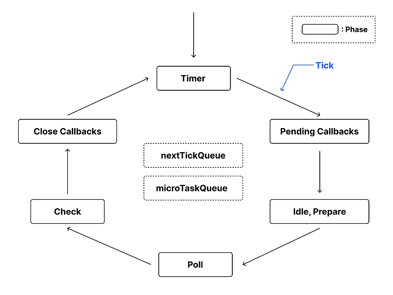 libuv의 이벤트 루프를 파헤쳐보자 - libuv와 이벤트 루프 실행 흐름 — 동구름