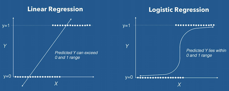 Logistic Regression : Formulation