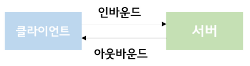 [네트워크] 인바운드, 아웃바운드 란