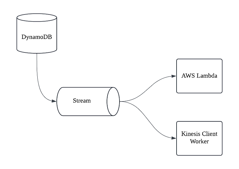 DynamoDB Stream 중복 처리 문제