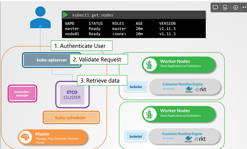 K8S의 6가지 Core Concept