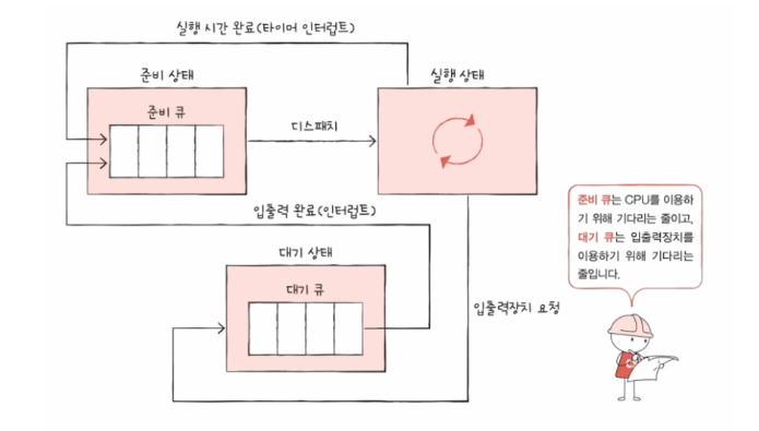 운영체제 | CPU 스케줄링 알고리즘 | RR, SJF, STCF