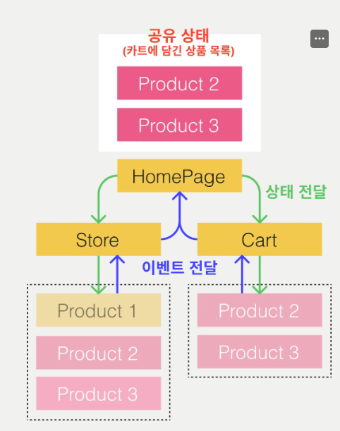 [Flutter] 상태 관리 앱 만들기 (StatefulWidget 사용)