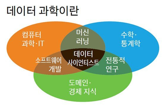 ADSP 11주차 데이터 사이언스란?