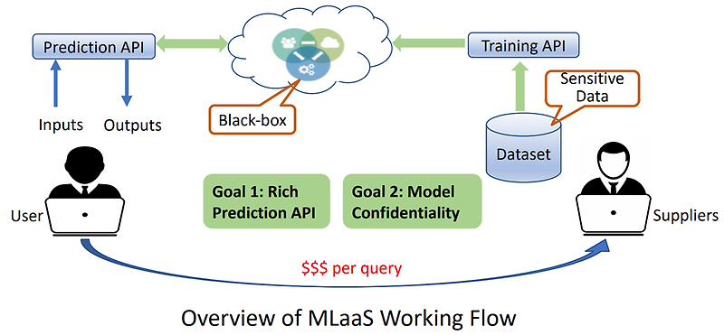 [NDSS][AI][SECURITY] CloudLeak: Large-Scale Deep Learning ModelsStealing Through Adversarial ...