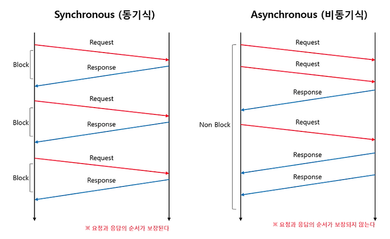 [CS] 동기(Sync), 비동기(Async)
