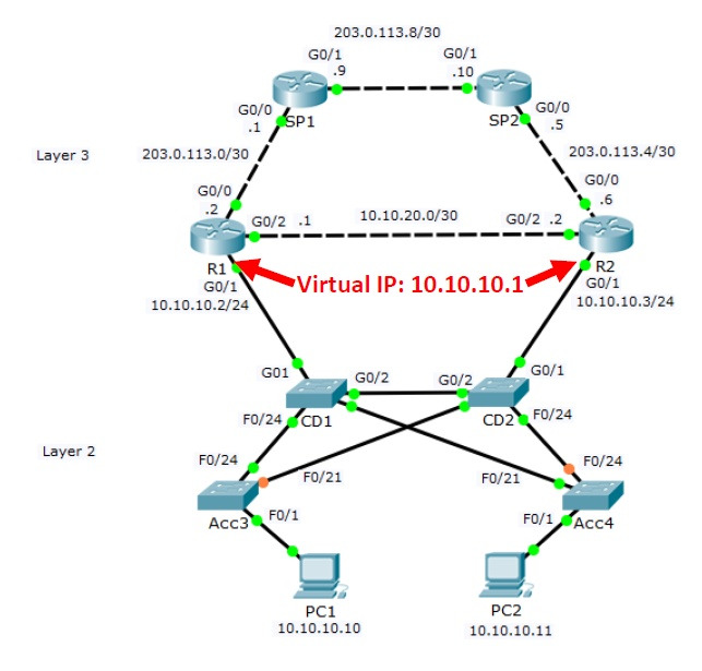 CCNA - HSRP