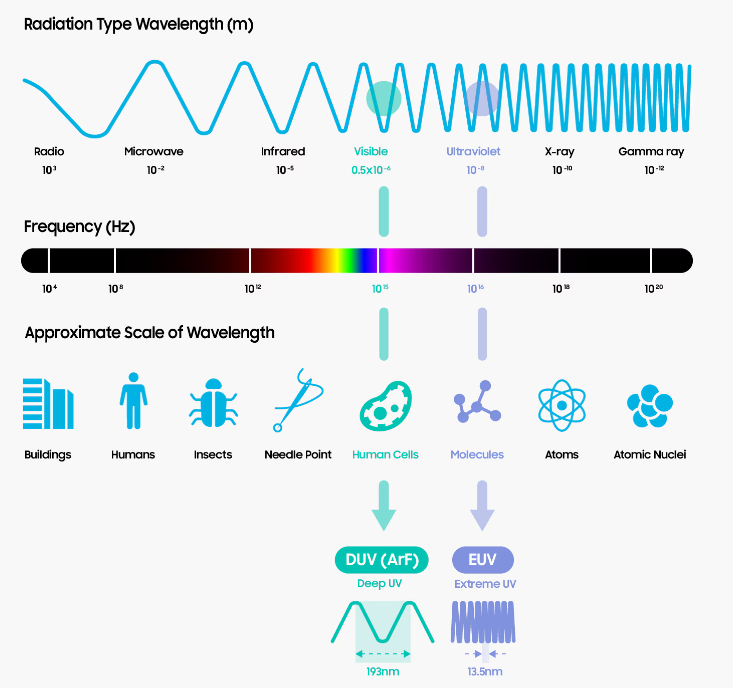 노광장비 기술 근황 : DUV -> EUV -> High NA EUV