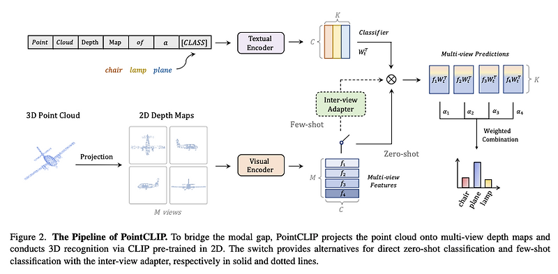 [CVPR] PointCLIP: Point cloud understanding by CLIP