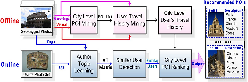[국제 저널 논문 요약] Author Topic Model-Based Collaborative Filtering for ...