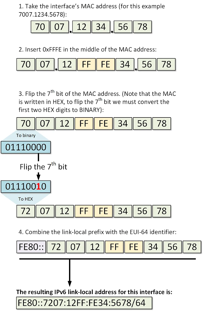 IPv6 Stateless Address Auto-Configuration (SLAAC)