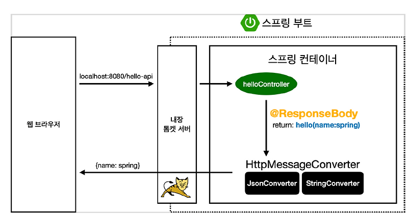[Spring Boot] Hello World 부터 Getter, Setter 불러오기 / ResponseBody