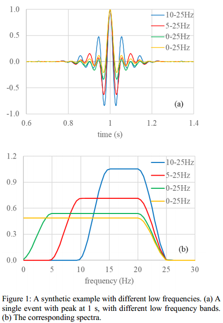 [seismic interpolation] Self-supervised learning for low frequency extension of seismic data