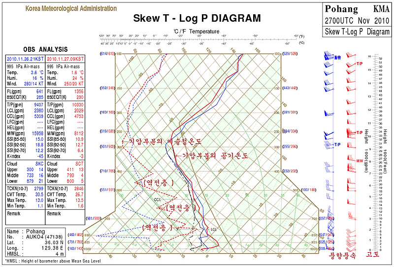 대기를 해석하는 그래프 단열선도(Skew T - Log P digram)