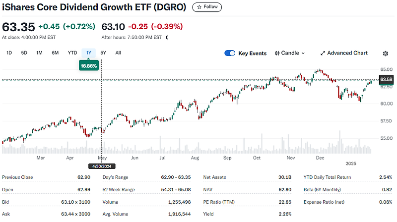 주말엔... 공부! DGRO (iShares Core Dividend Growth ETF)