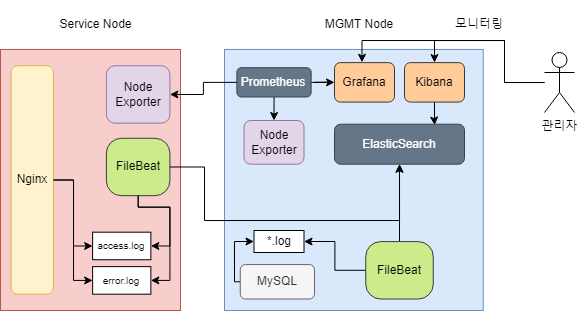 [ELK + Prometheus & Grafana] 로그 & 메트릭 모니터링 환경 구축 - 1. 모니터링 노드 구성 ...