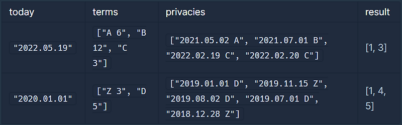 [프로그래머스] 개인정보 수입 유효기간 (Java, Level.1)